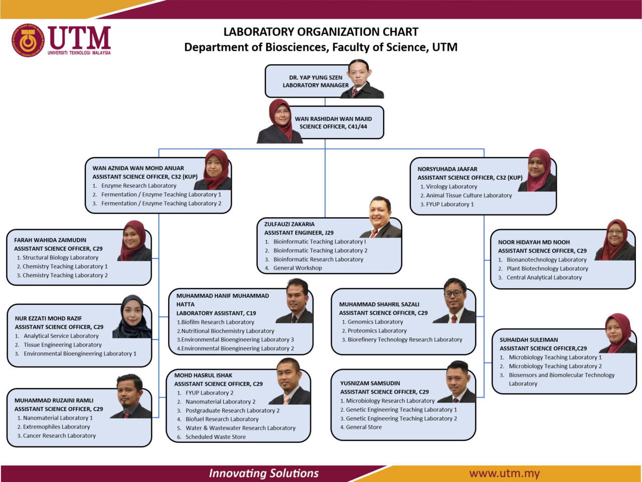 Organisation Chart | Department of Biosciences