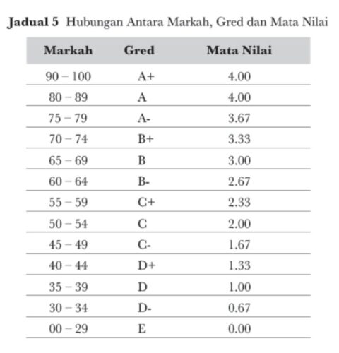 PENGIRAAN PNG (GPA) DAN PNGK (CPA) | Undergraduate Studies