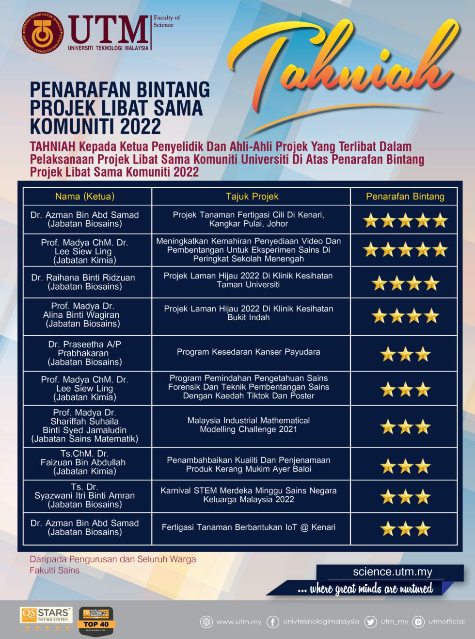 CONGRATULATIONS to the Chief Researchers and Project Members from the ...